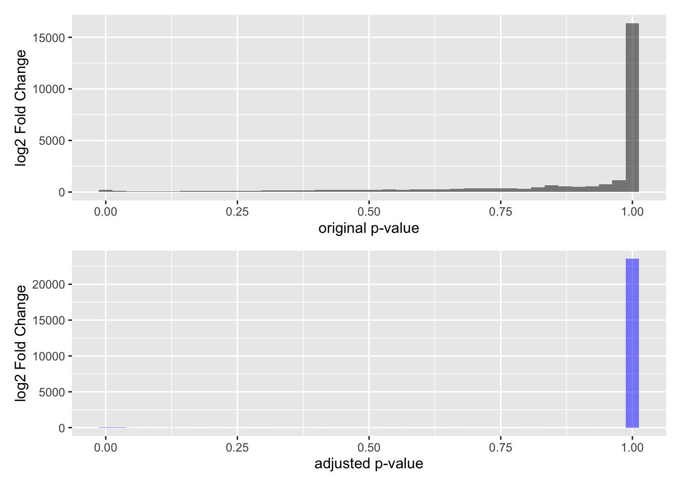 5 Differential Expression using DESeq2/edgeR – Bioconductor for Genomics