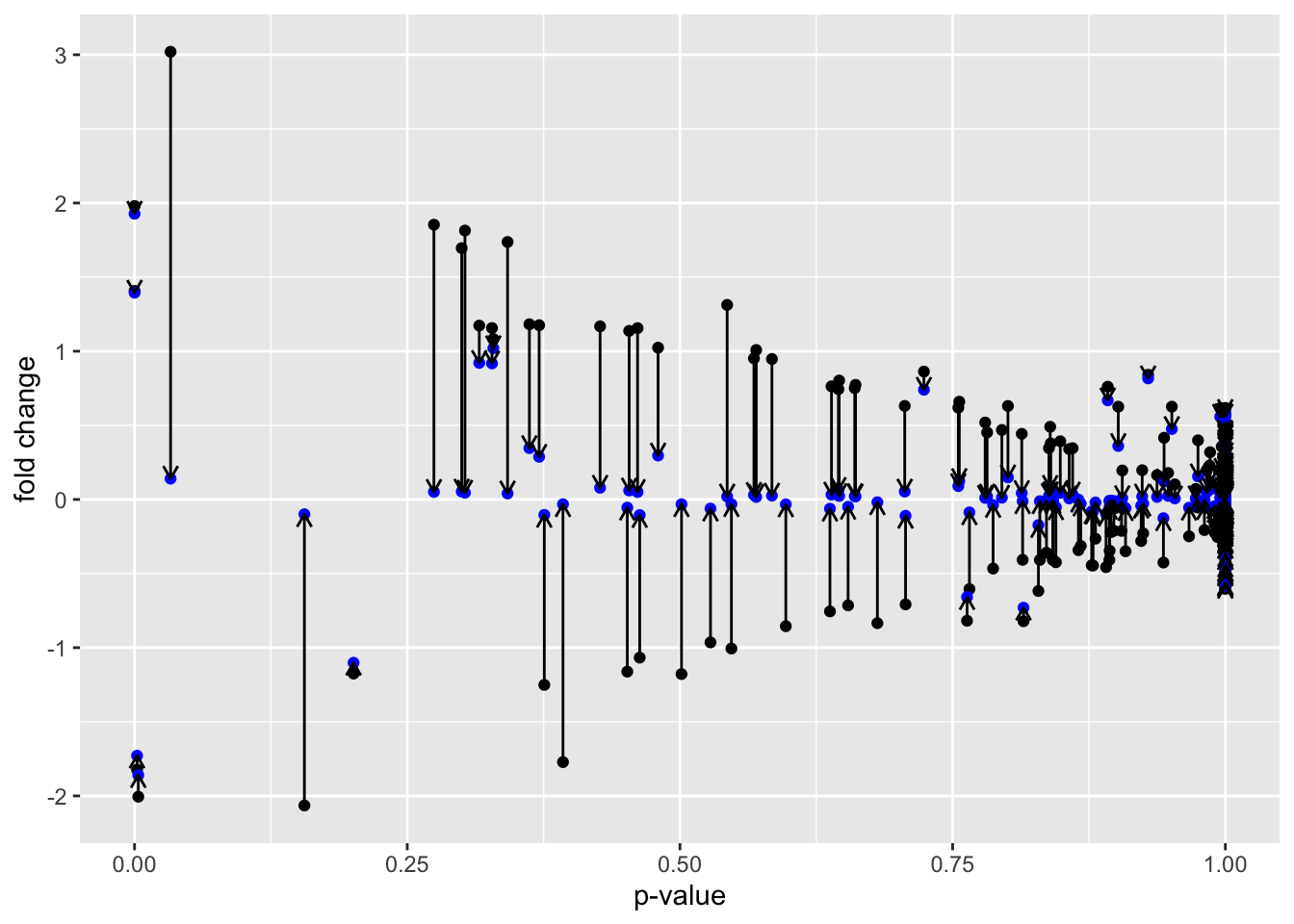 5 Differential Expression using DESeq2/edgeR – Bioconductor for Genomics